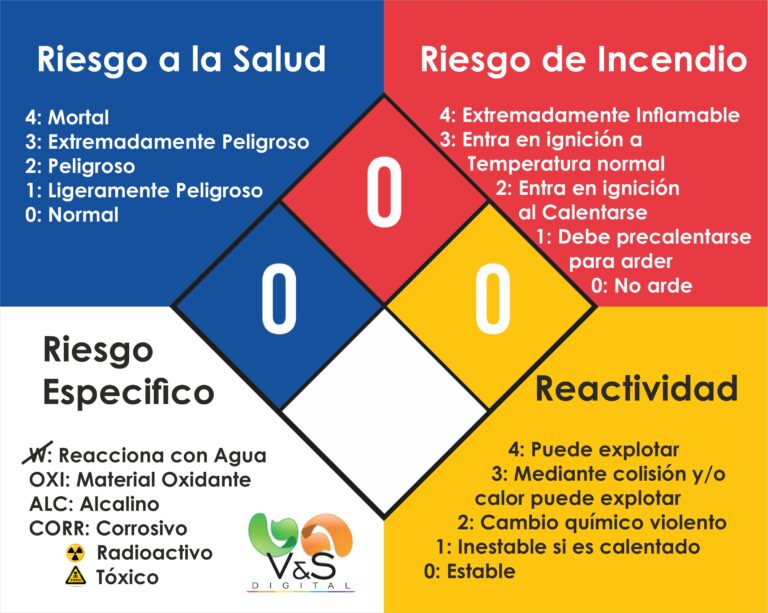 Señalética | Rombo de Seguridad - V&S Digital | Avisos en Acrílico